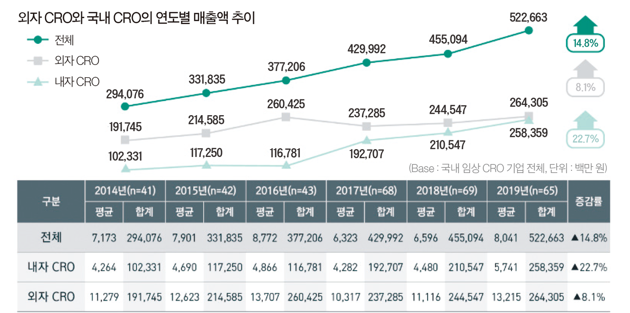 외국계 매출 뛰어넘은 토종CRO “아직 배고프다”