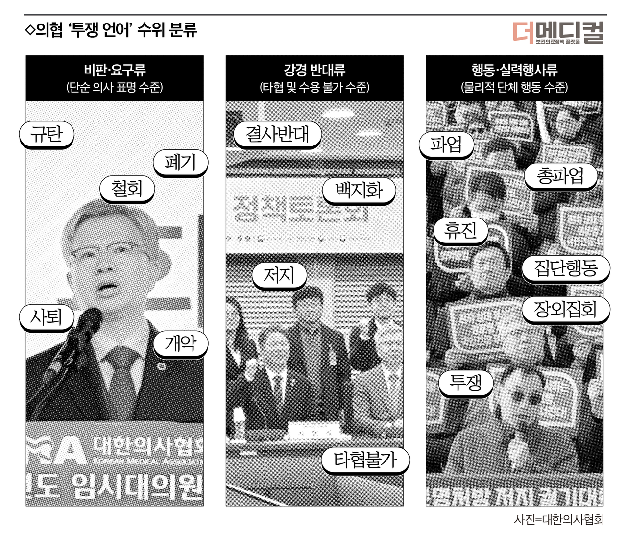 데이터로 본 의협 투쟁전선···‘다음 타깃’은 성분명 처방